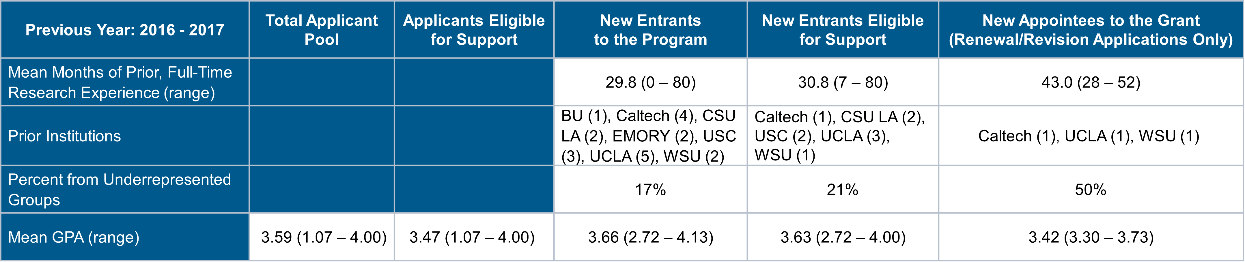Table 6. Applicants, Entrants, and their Characteristics for the Past Five Years | UCLA CTSI